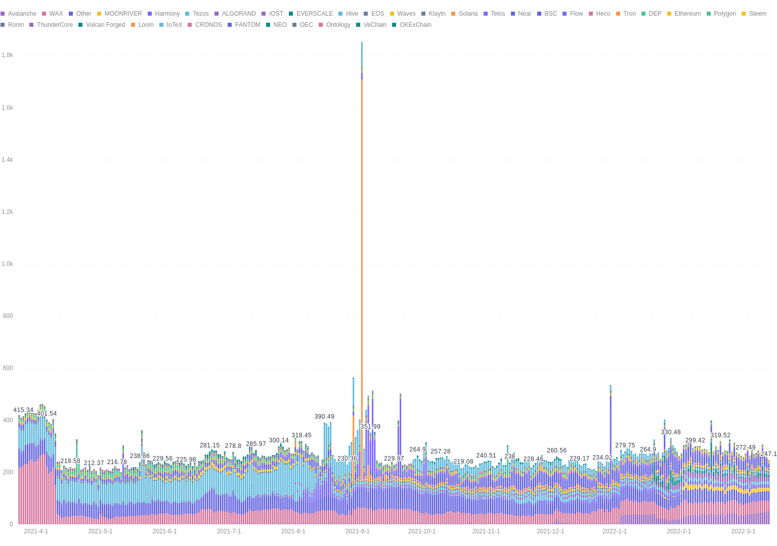 Transaction Per User Trended by Chain · Question · Growth · Growth ...