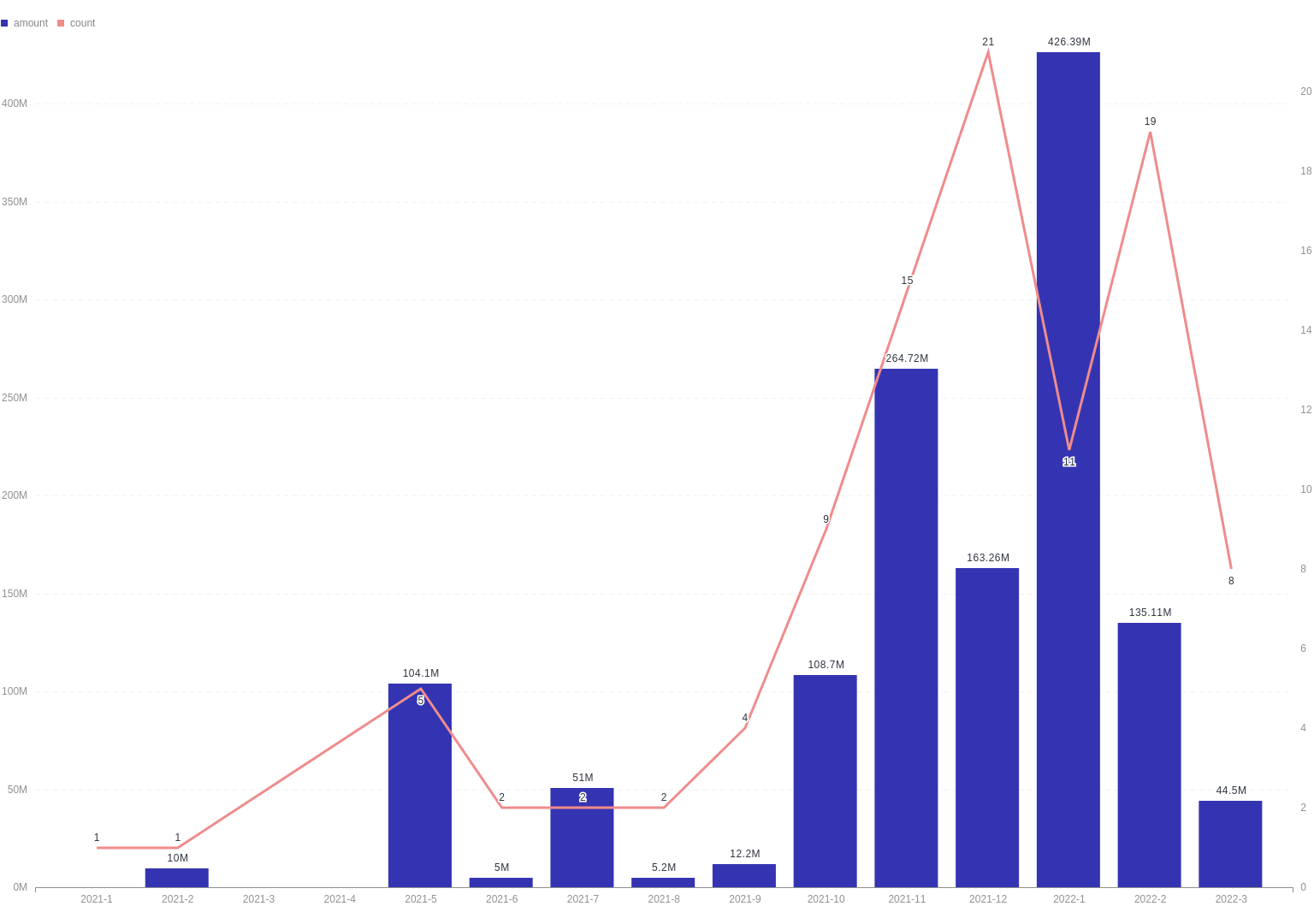 Funding - Metaverse Monthly Investment Trend · Chart · Guest ...