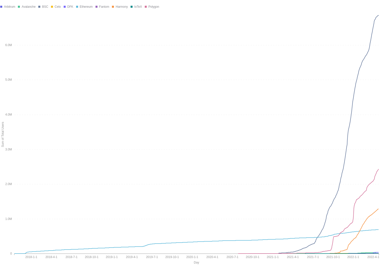 Total Users Trend by Chain · Question · Growth · Growth · Footprint ...