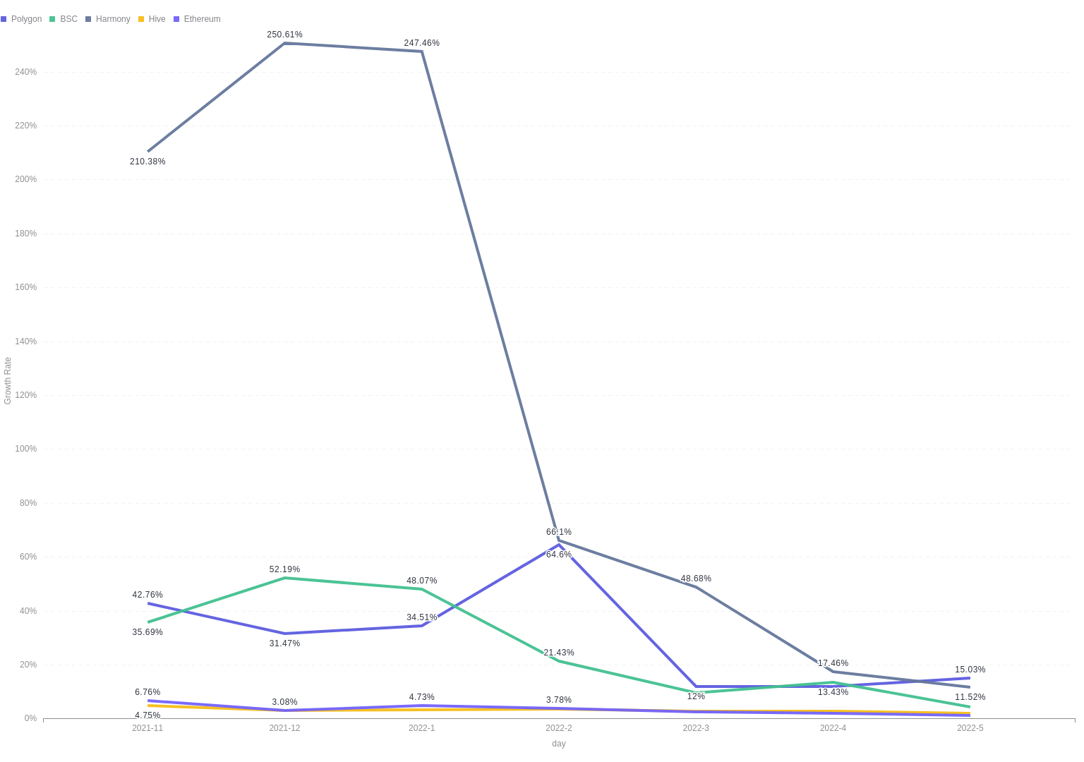 GameFi User Growth Rate by Chain · Question · Growth · Growth ...