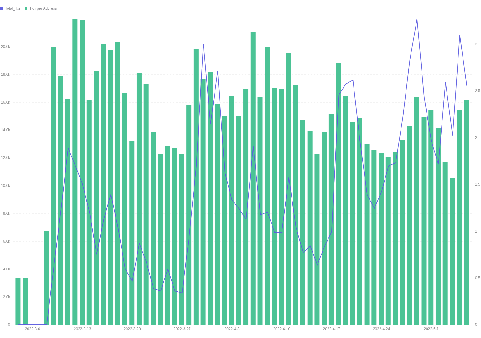 GMT Total Txn in BSC - Duplicate · Question · Growth · Growth ...