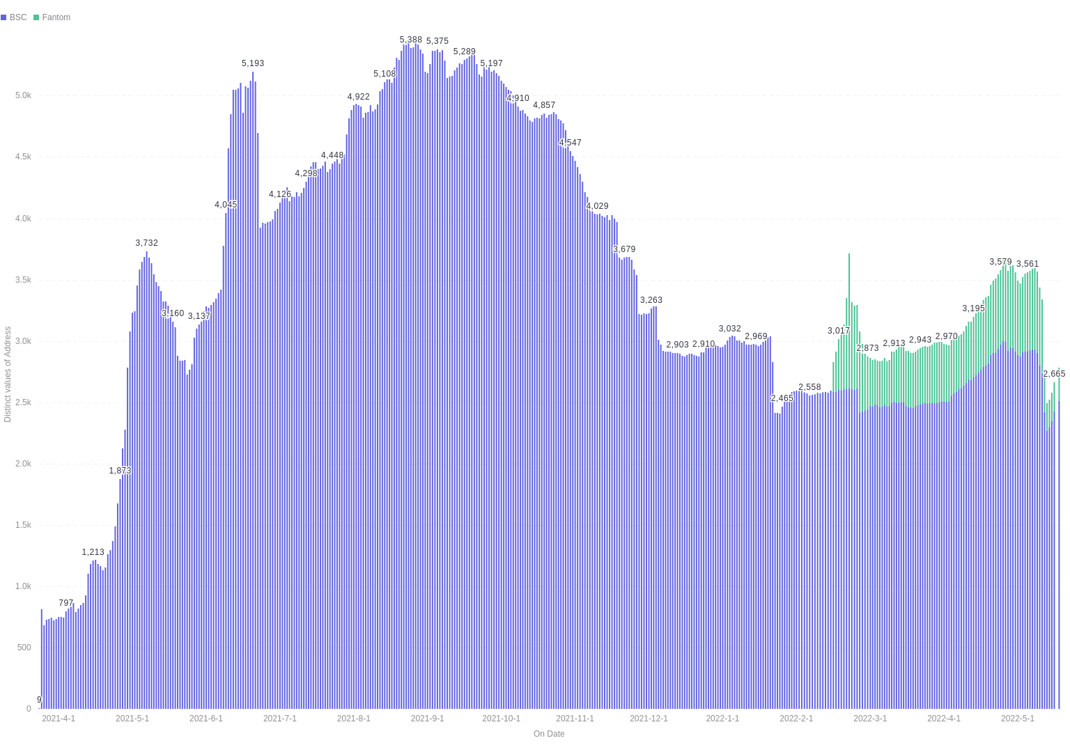 152-stacked daily bar chart with segments per chain · Question · Growth ...