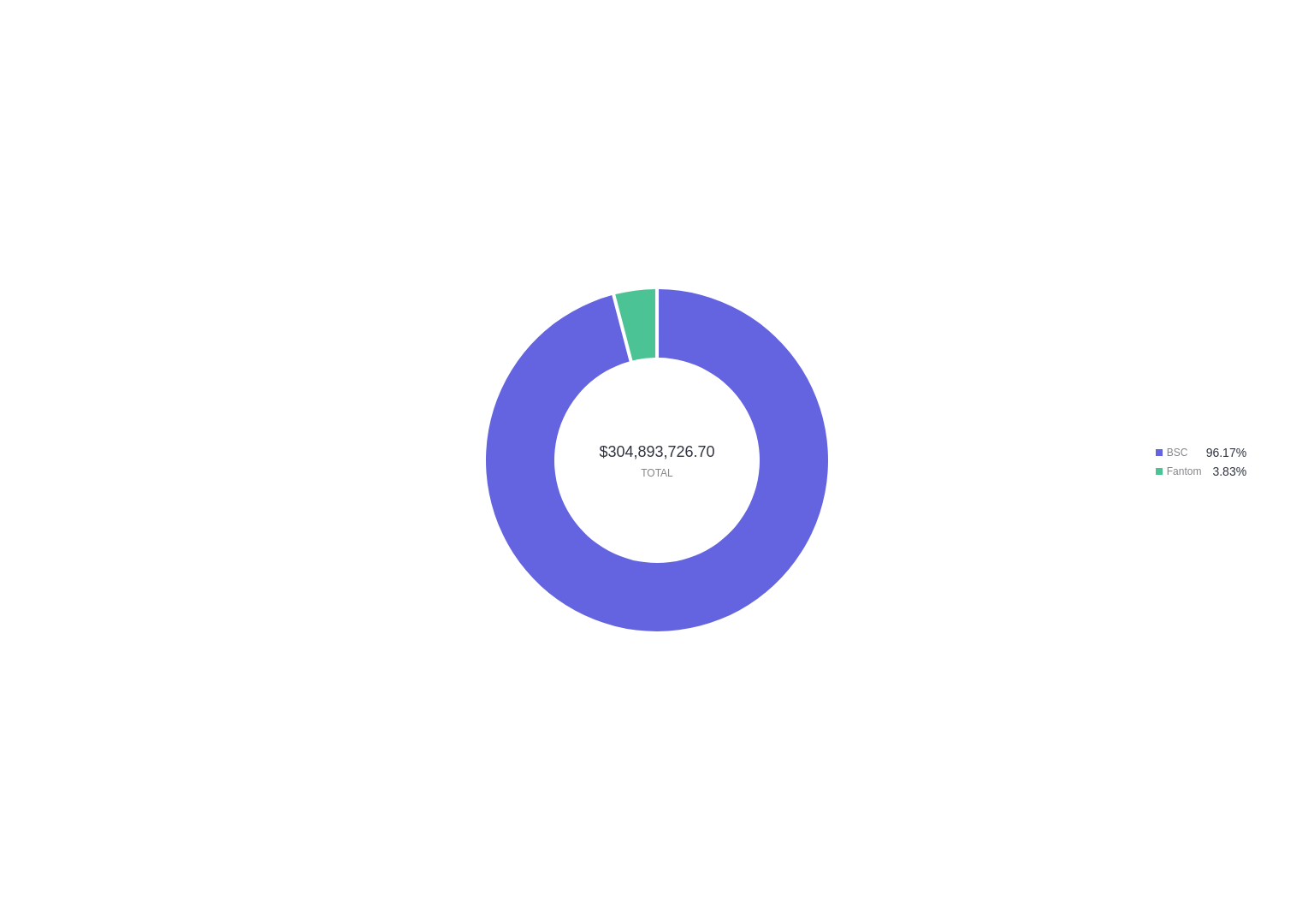 pie chart with segments per chain · Question · Growth · Growth ...