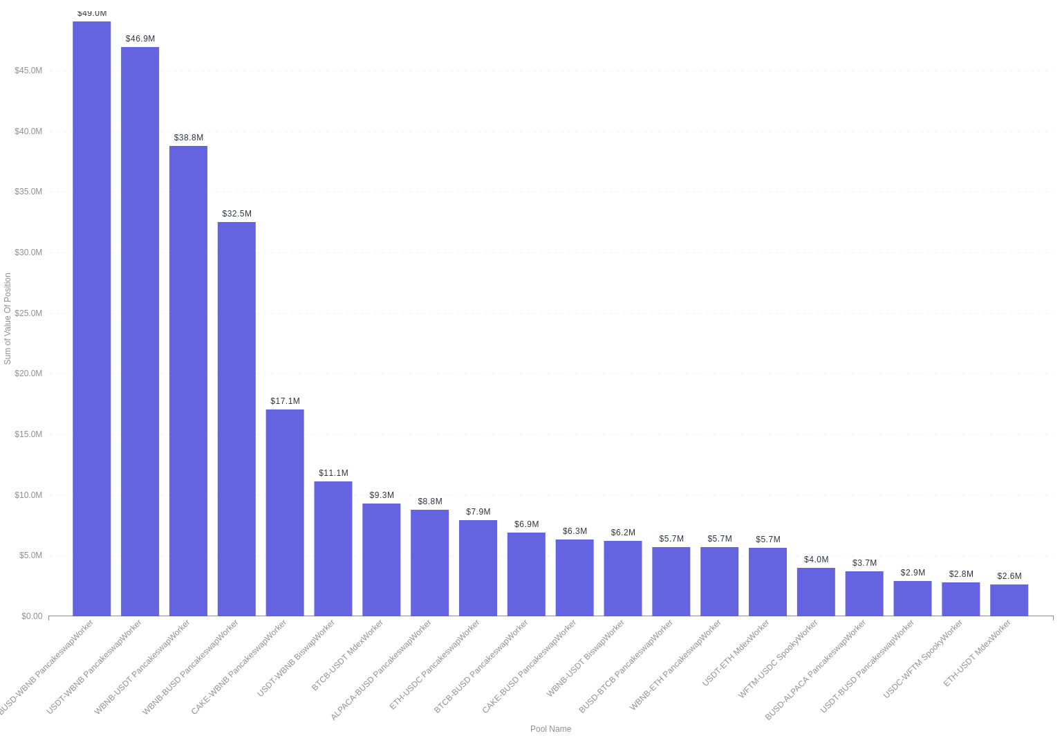 bar chart for pools · Question · Growth · Growth · Footprint Analytics ...