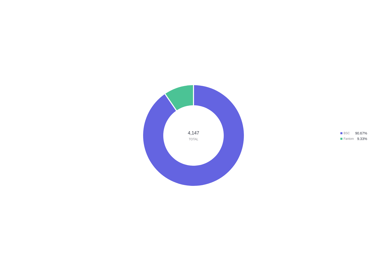 pie chart with segments per chain · Question · Growth · Growth ...