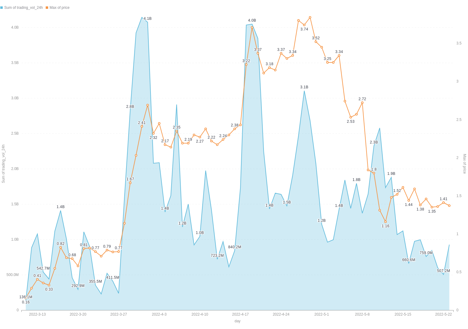 STEPN Price Chart (GMT) · Question · Growth · Growth · Footprint ...