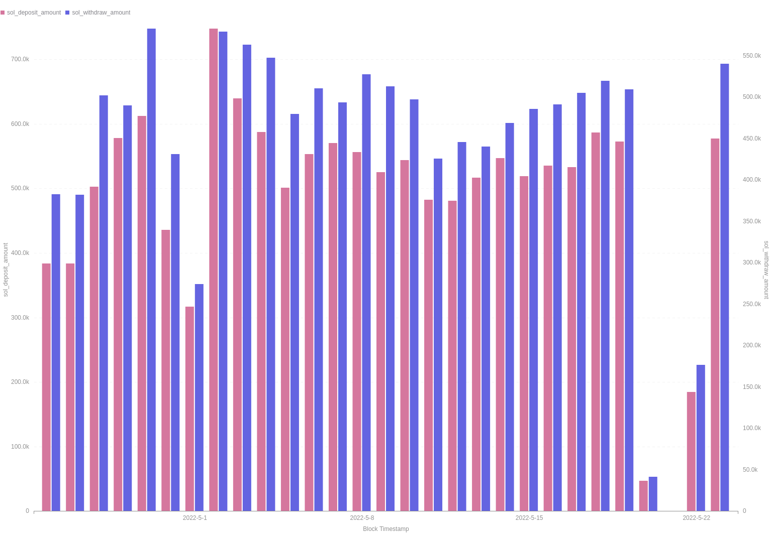 duke-test · Chart · Guest · Footprint Analytics | Web3 Data Solution ...