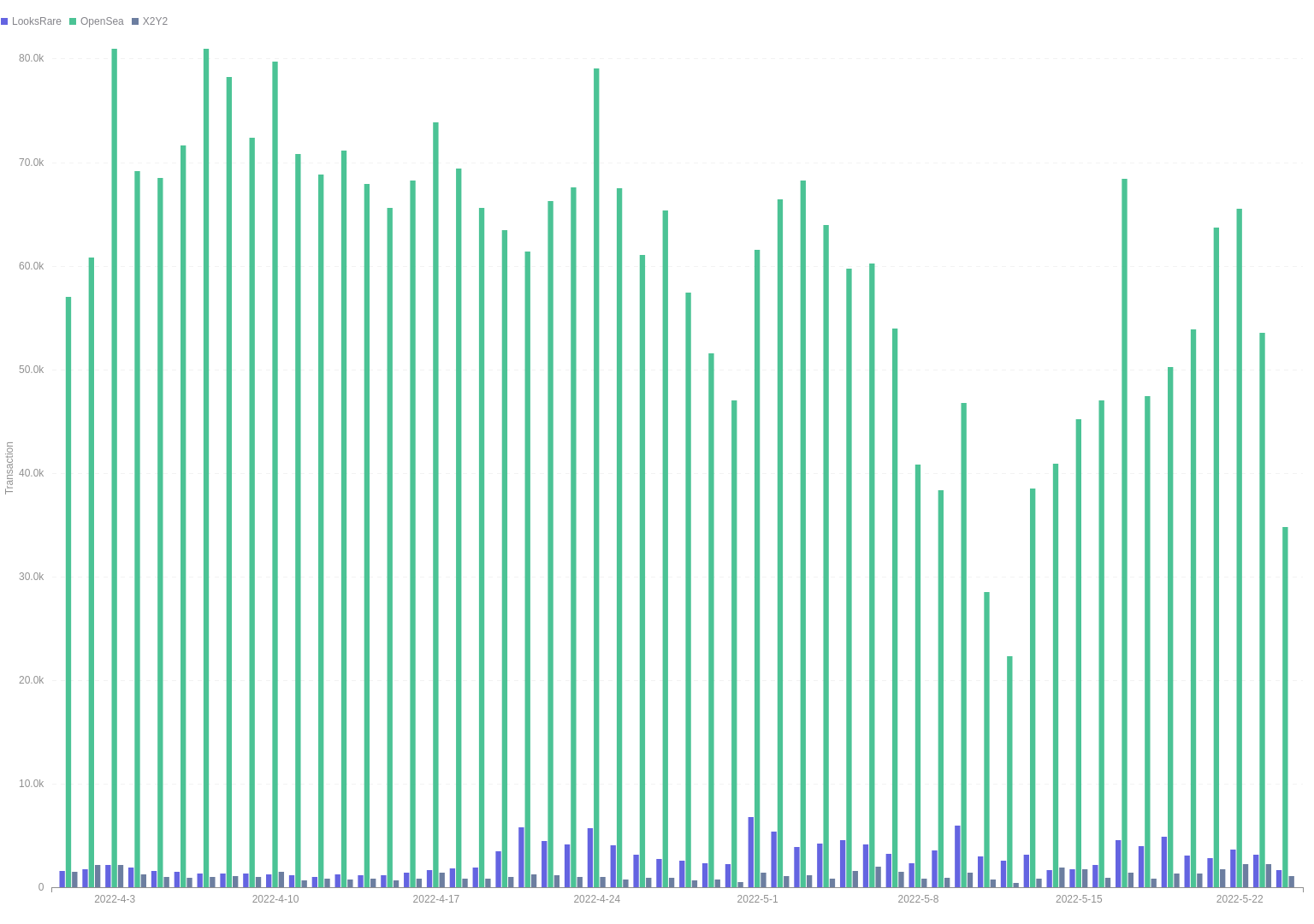 Transaction Comparison · Question · Growth · Growth · Footprint ...