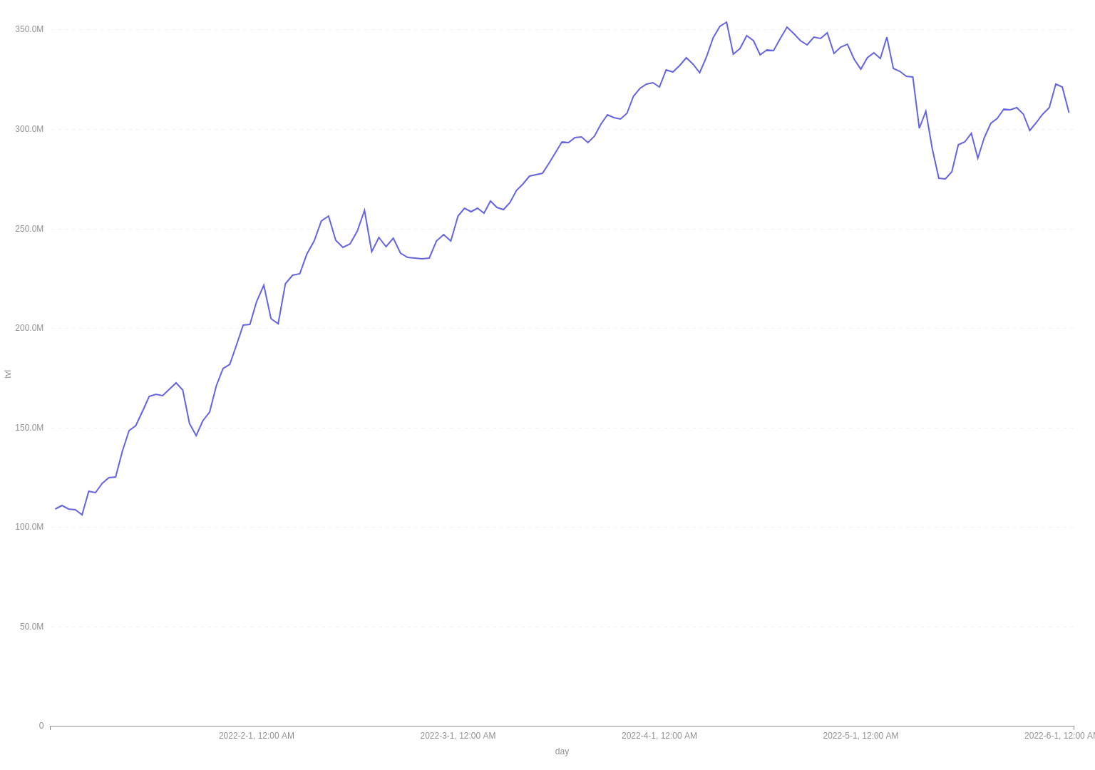 G Chart · Question · Growth · Growth · Footprint Analytics | Web3 Data ...