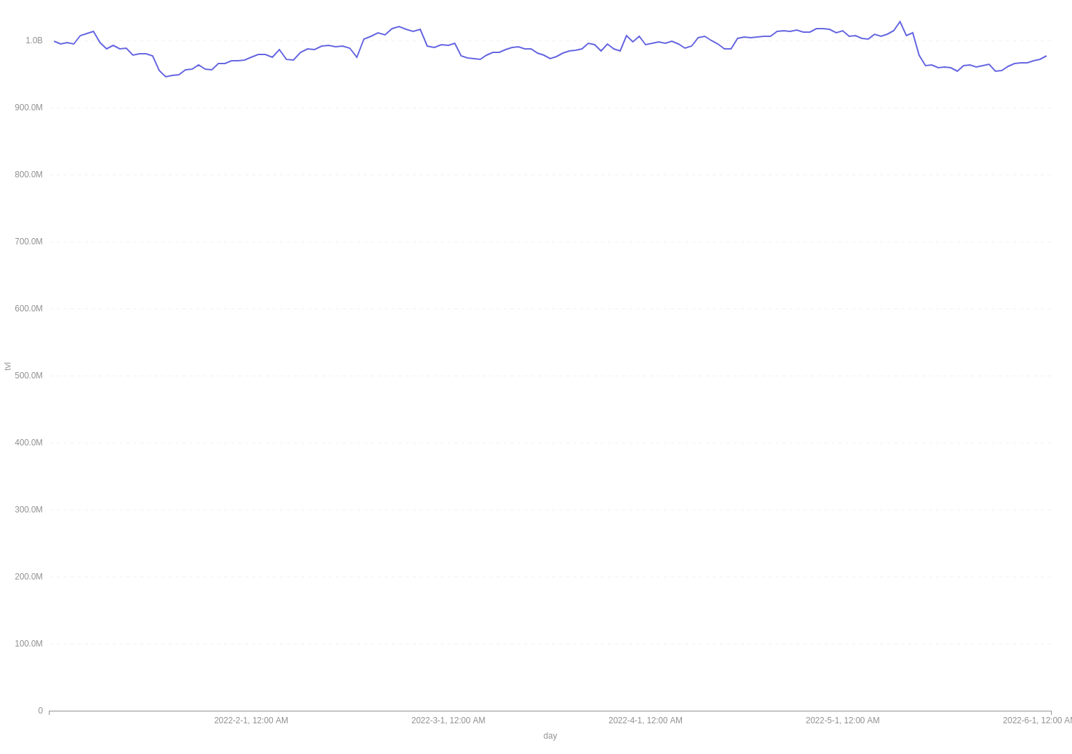 dX chart · Question · Growth · Growth · Footprint Analytics | Web3 Data ...