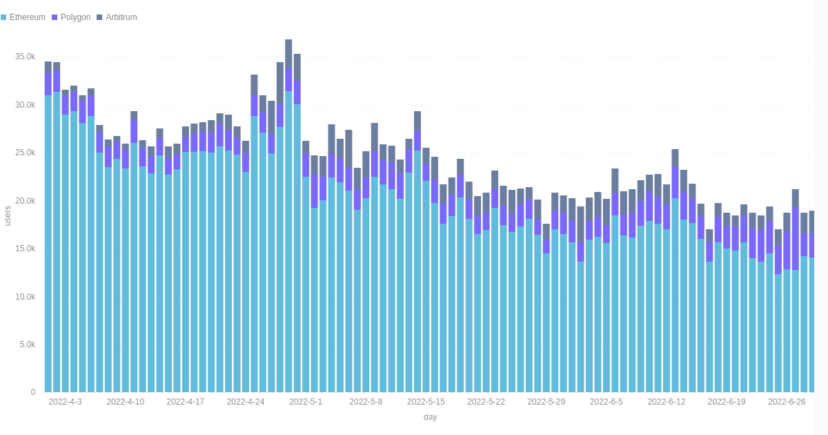 Uniswap - Unique Users Count - Ben · Question · Growth · Growth ...