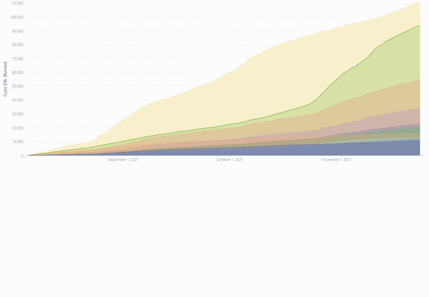 Top 10 Projects Cumulative ETH Burned · Chart · Guest · Footprint ...