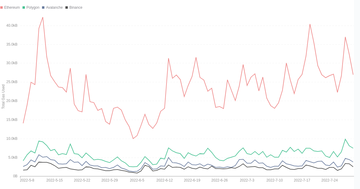 Gas Used On Chain · Question · Growth · Growth · Footprint Analytics ...