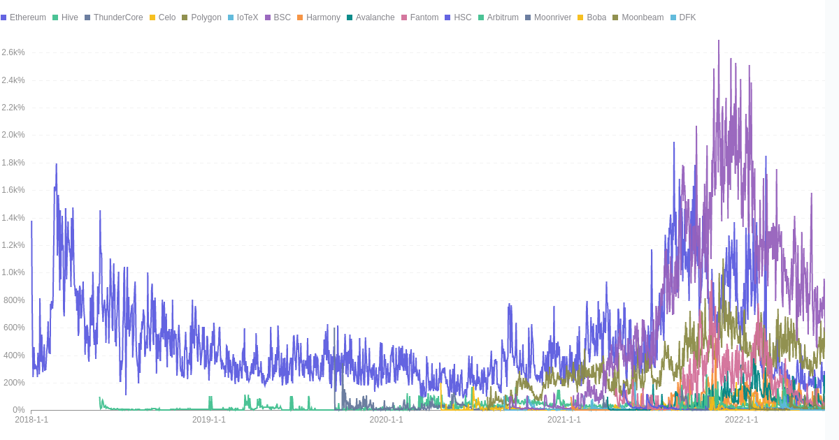 DAU Ratio by Chain · Question · Growth · Growth · Footprint Analytics ...