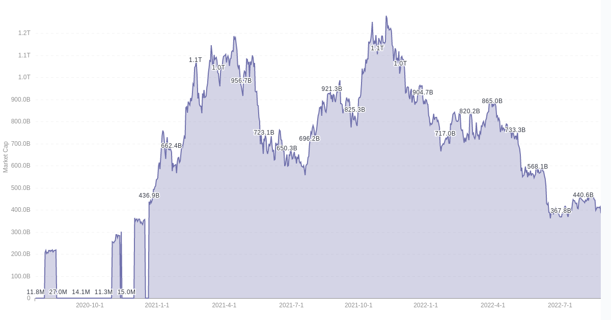 Market Cap (temp) · Question · Growth · Growth · Footprint Analytics ...