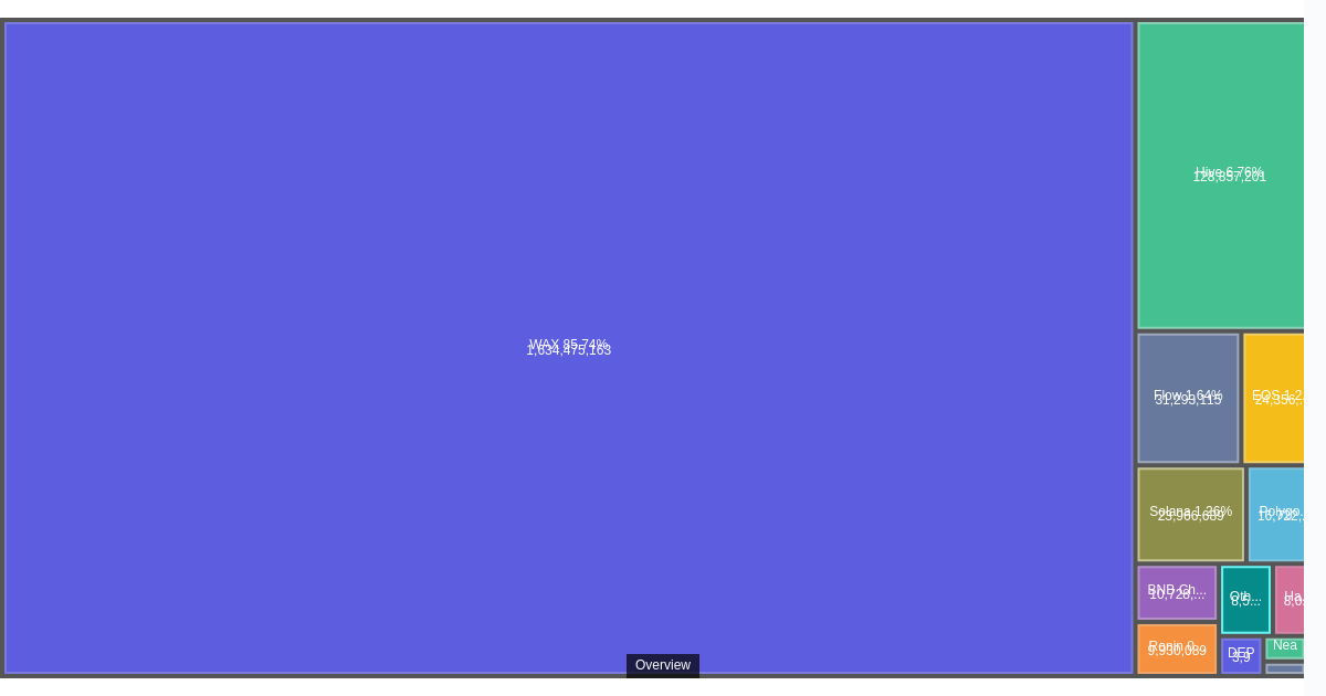 Q3 Gaming Txn by Chain · Question · Growth · Growth · Footprint ...