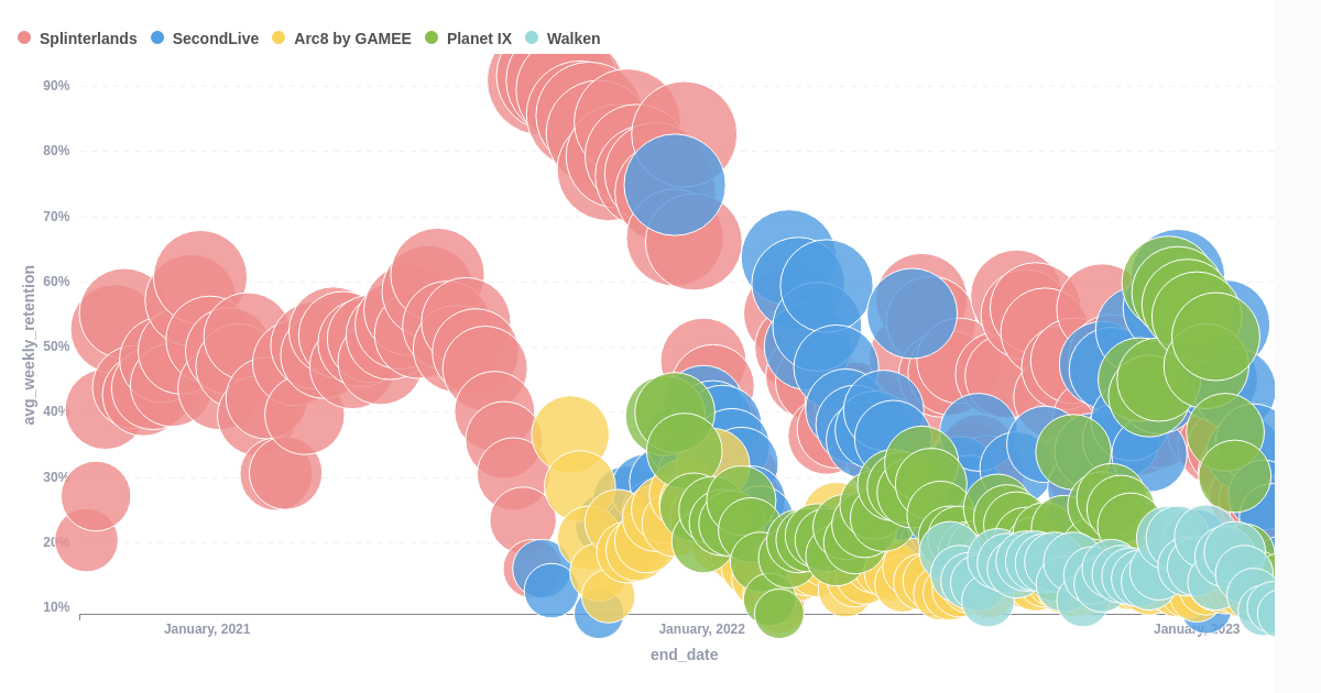 Top 5 Active Projects Weekly Retention Trends · Question · Growth ...