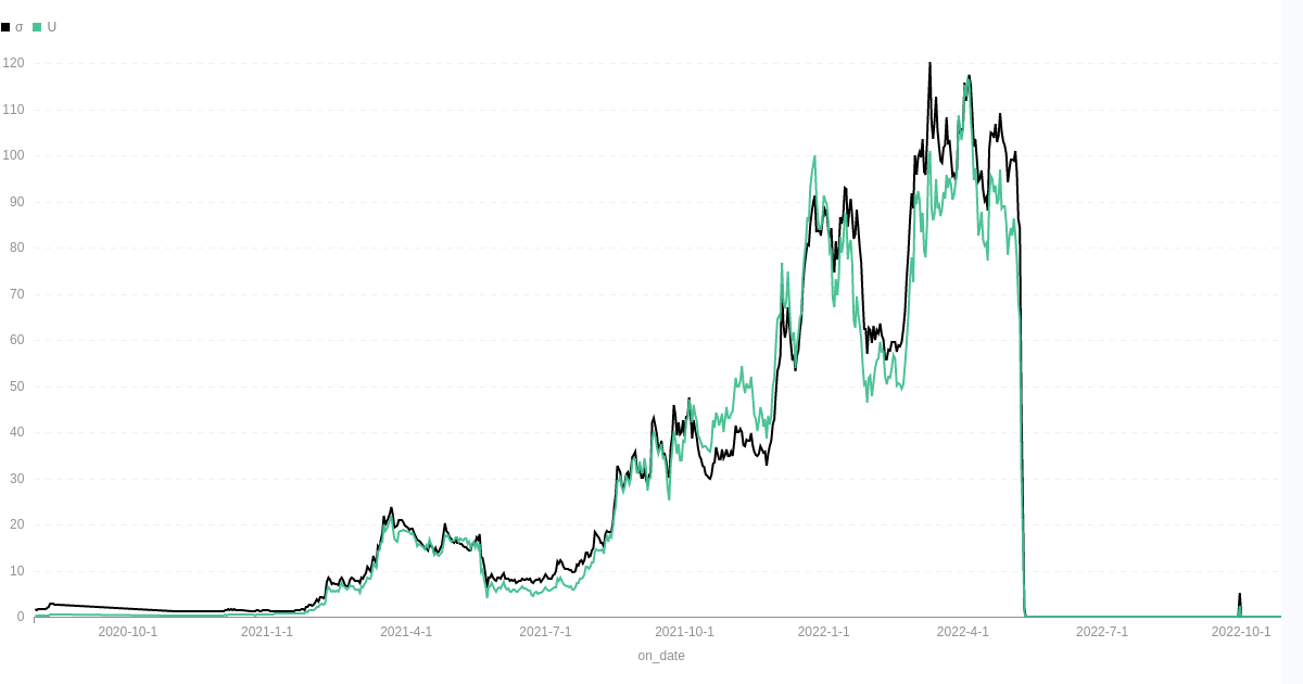 LUNA · Question · Growth · Growth · Footprint Analytics | Web3 Data ...