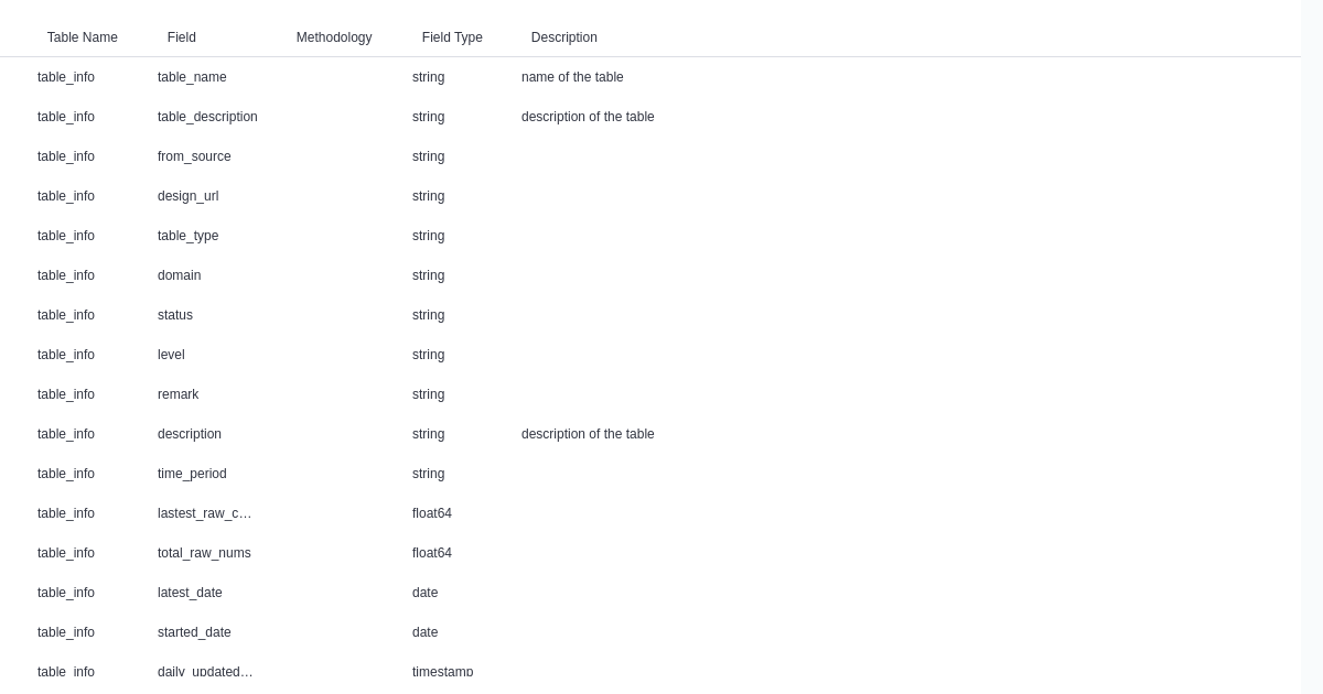 Table Column Schema · Question · Growth · Growth · Footprint Analytics Web3 Data Solution