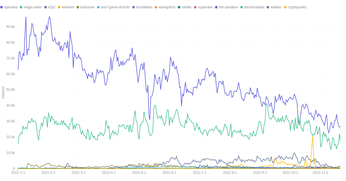 2022 Marketplace Daily Active User · Chart · Guest · Footprint ...