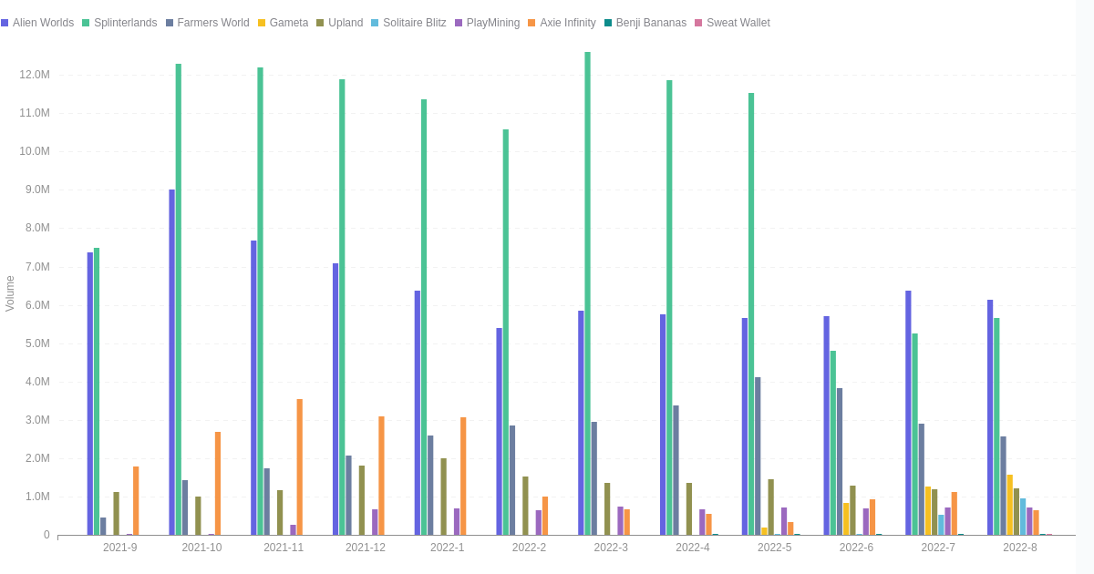 Top 10 Games Ranking by Players · Question · Growth · Growth ...