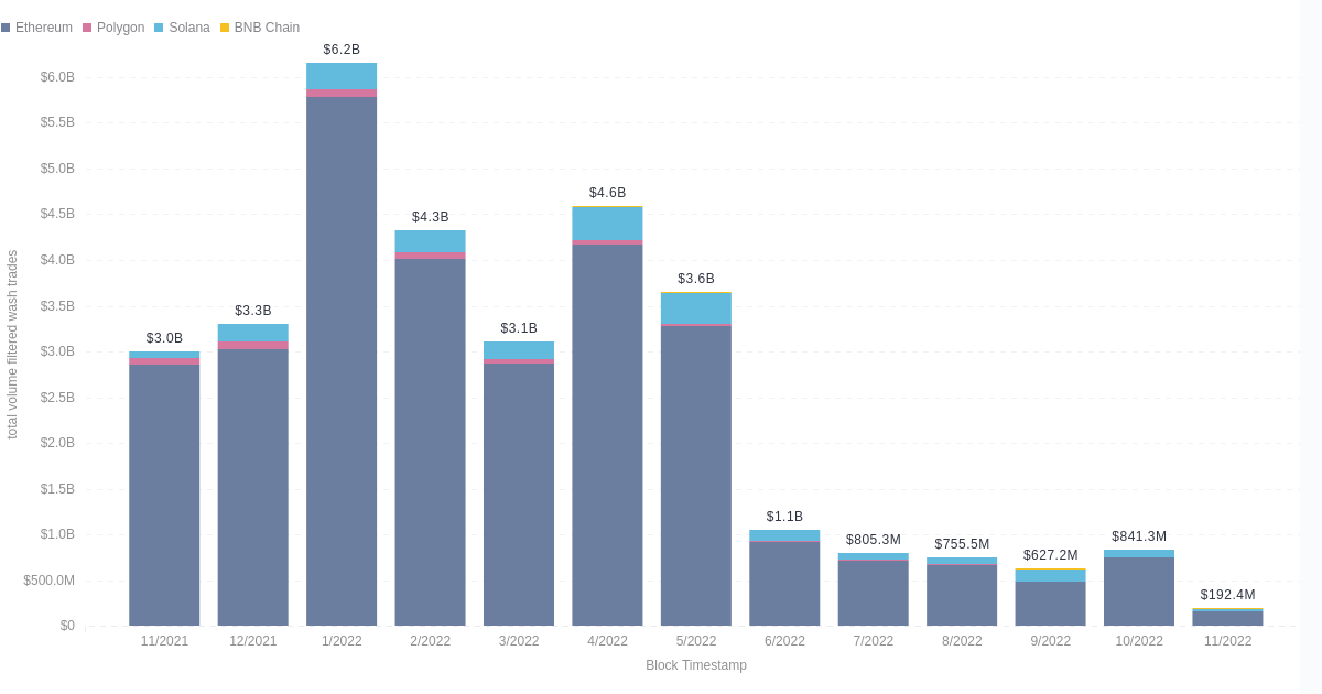 NFT Volume by Chain (With Wash Trading Filtered) · Question · Growth ...