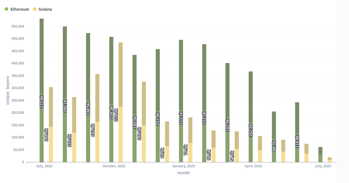 Unique Users · Question · Growth · Growth · Footprint Analytics | Web3 ...