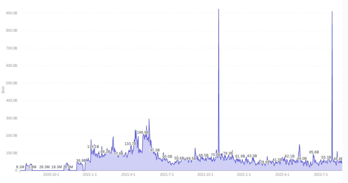 Volume · Question · Growth · Growth · Footprint Analytics | Web3 Data ...