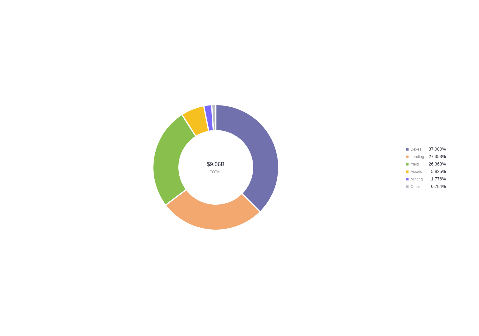 Chart · Question · Growth · Growth · Footprint Analytics | Web3 Data ...