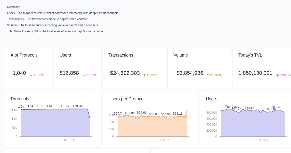 Gamefi - Under Development · Dashboard · Guest · Footprint Analytics | Web3 Data Solution ...