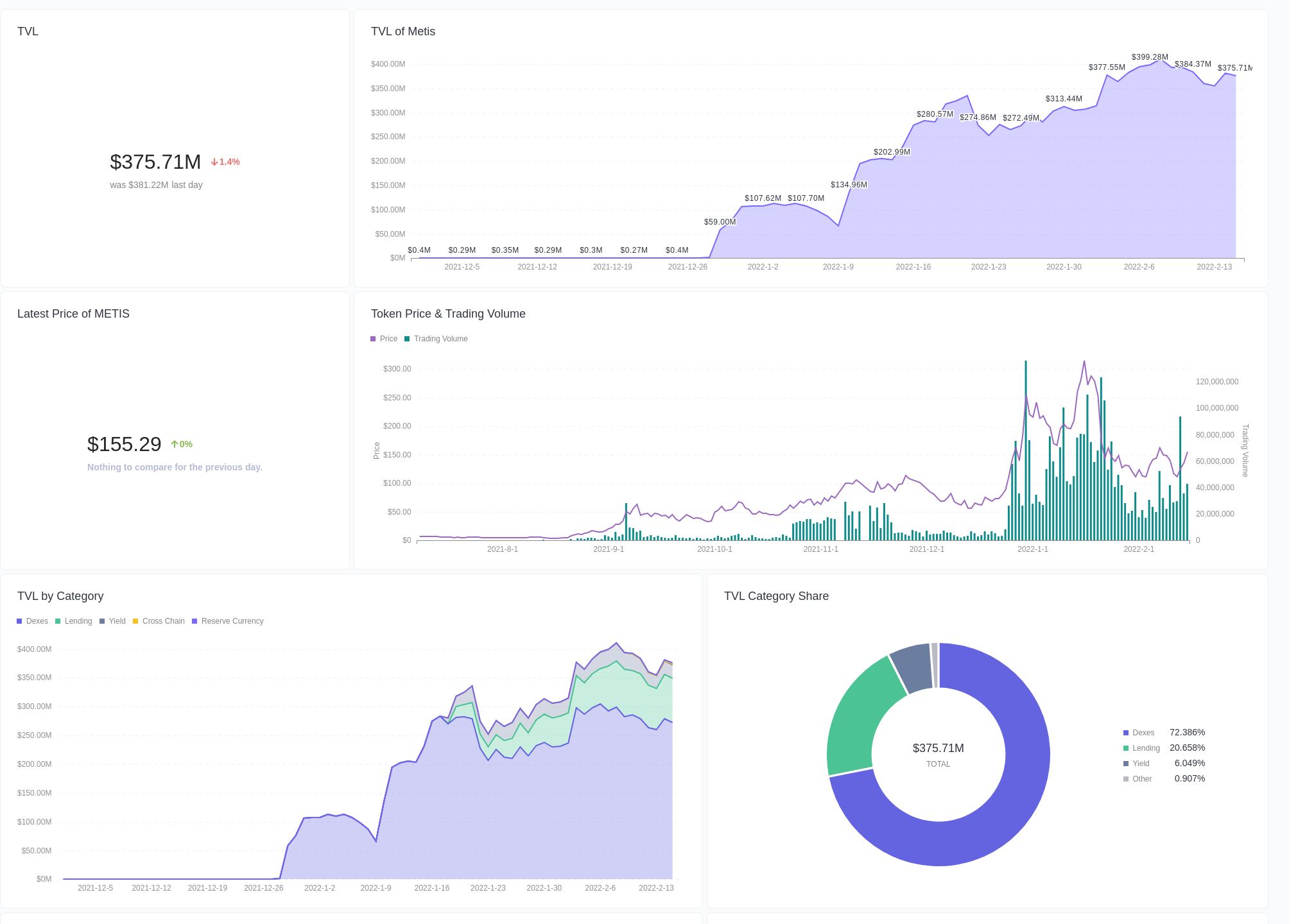 Metis Dashboard · Dashboard · Guest · Footprint Analytics | Web3 Data Solution Provider with AI ...