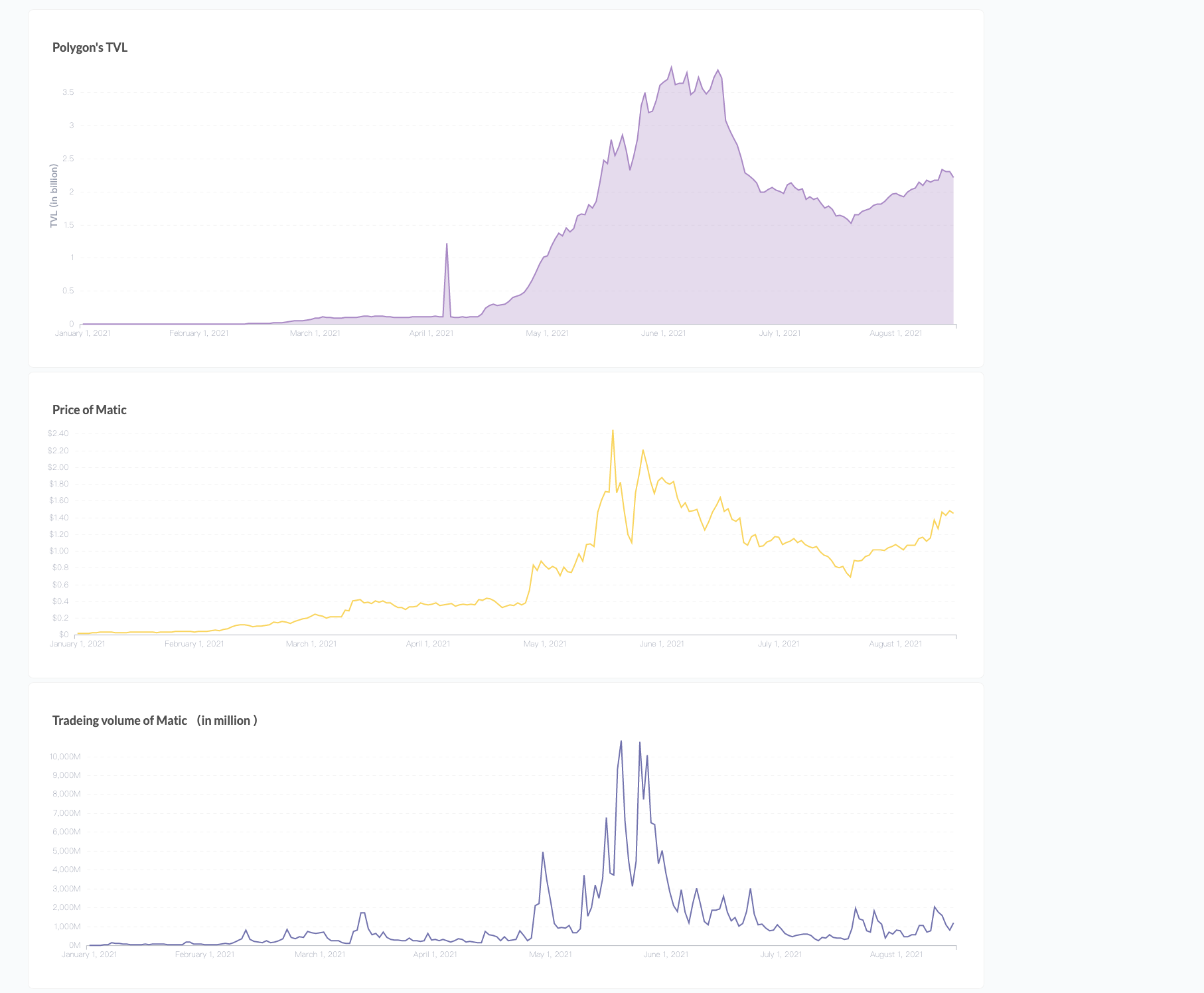 Polygon · Dashboard · Guest · Footprint Analytics | Web3 Data Solution Provider with AI Technology.