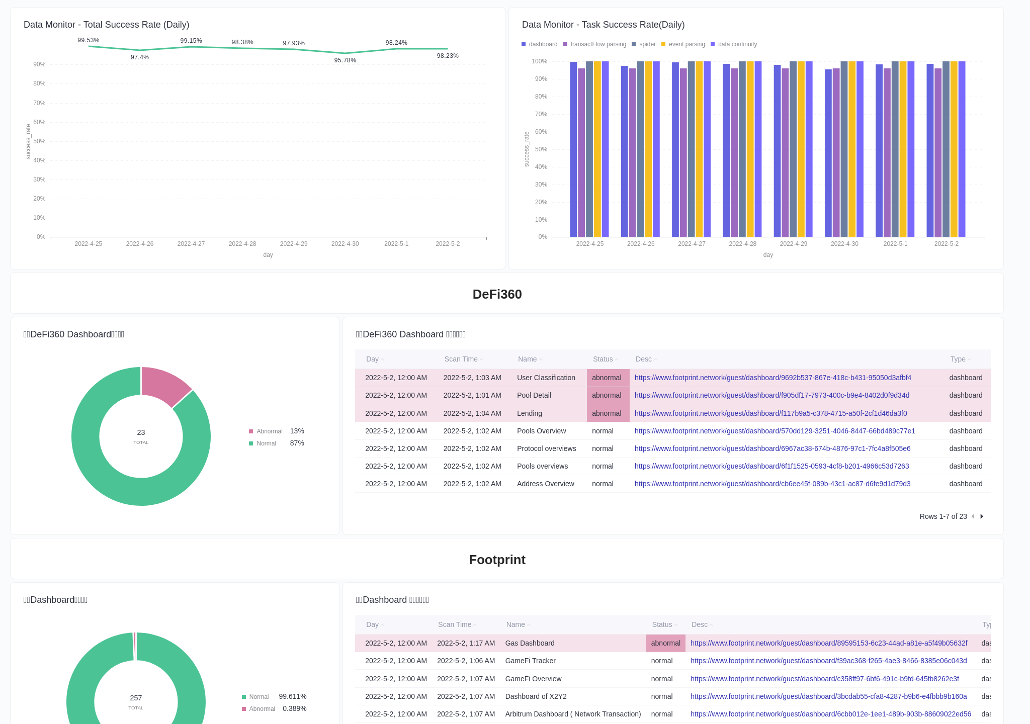 Footprint Monitor · Dashboard · Guest · Footprint Analytics | Web3 Data Solution Provider with ...