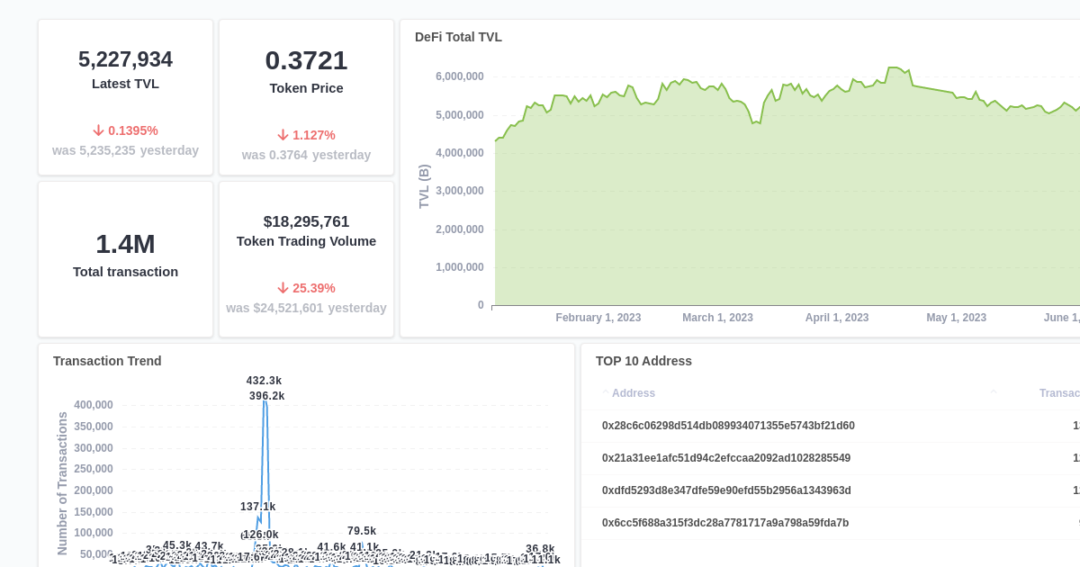 1inch Stats - Duplicate · Dashboard · Guest · Footprint Analytics | Web3 Data Solution Provider ...