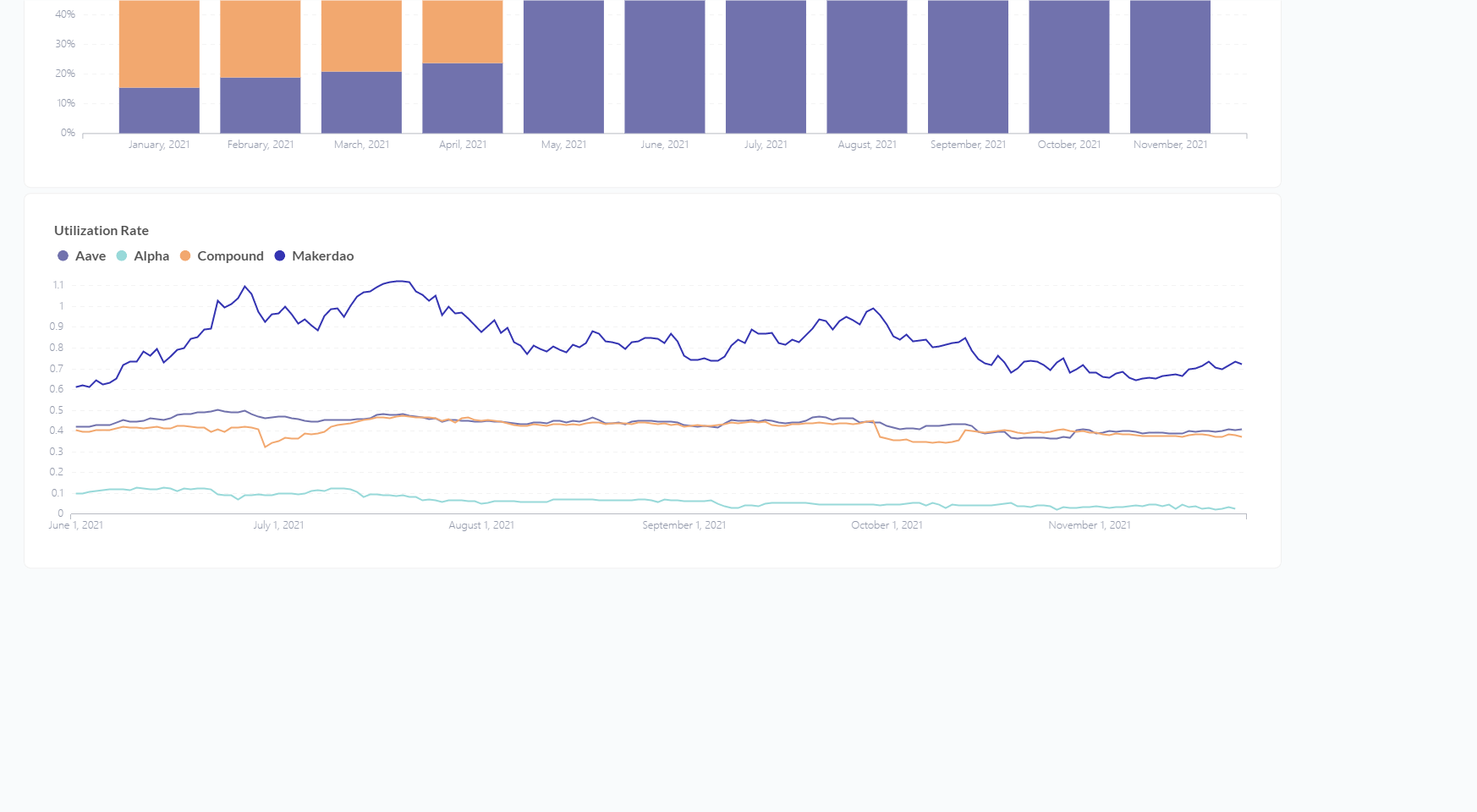 Lending Industry Dashboard · Dashboard · Guest · Footprint Analytics | Web3 Data Solution ...