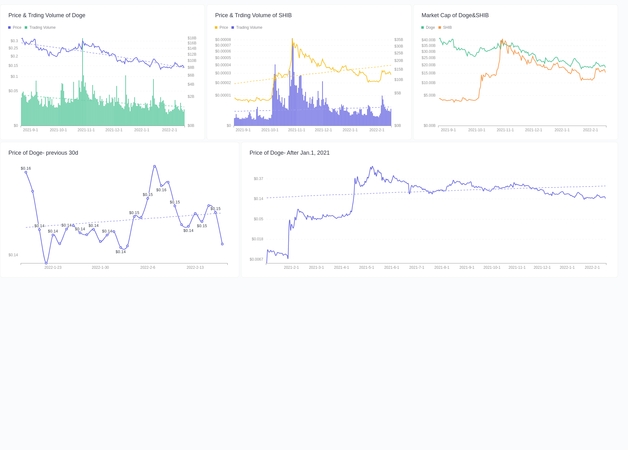 Meme Token Dashboard · Dashboard · Footprint Analytics