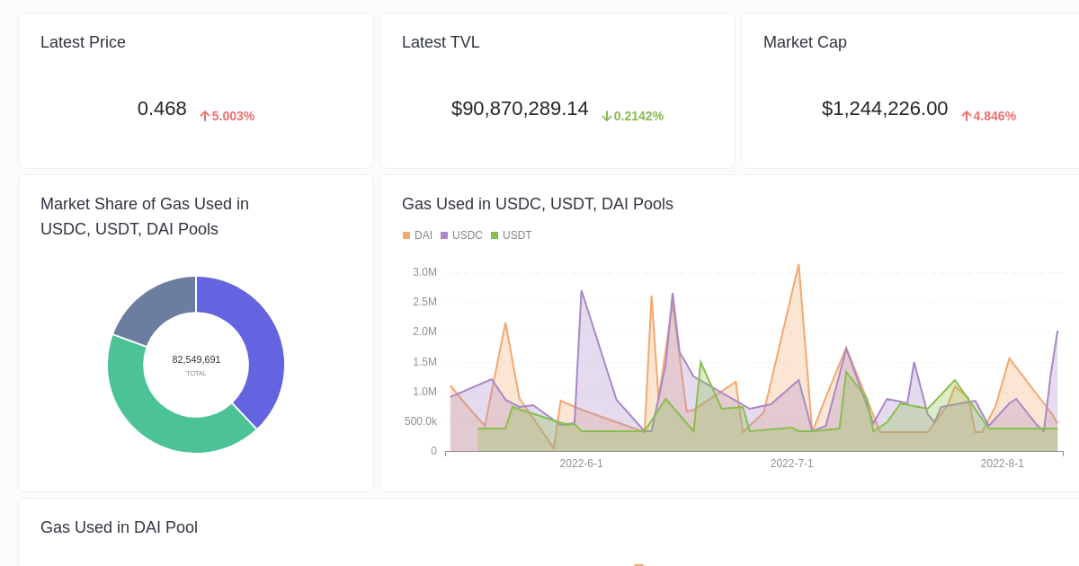 IDLE Dashboard · Footprint Analytics | Web3 Data Solution Provider with AI Technology.