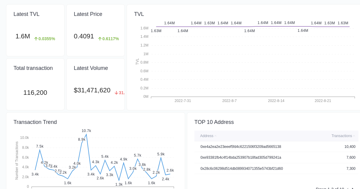 Swipe stats · Dashboard · Guest · Footprint Analytics | Web3 Data Solution Provider with AI ...