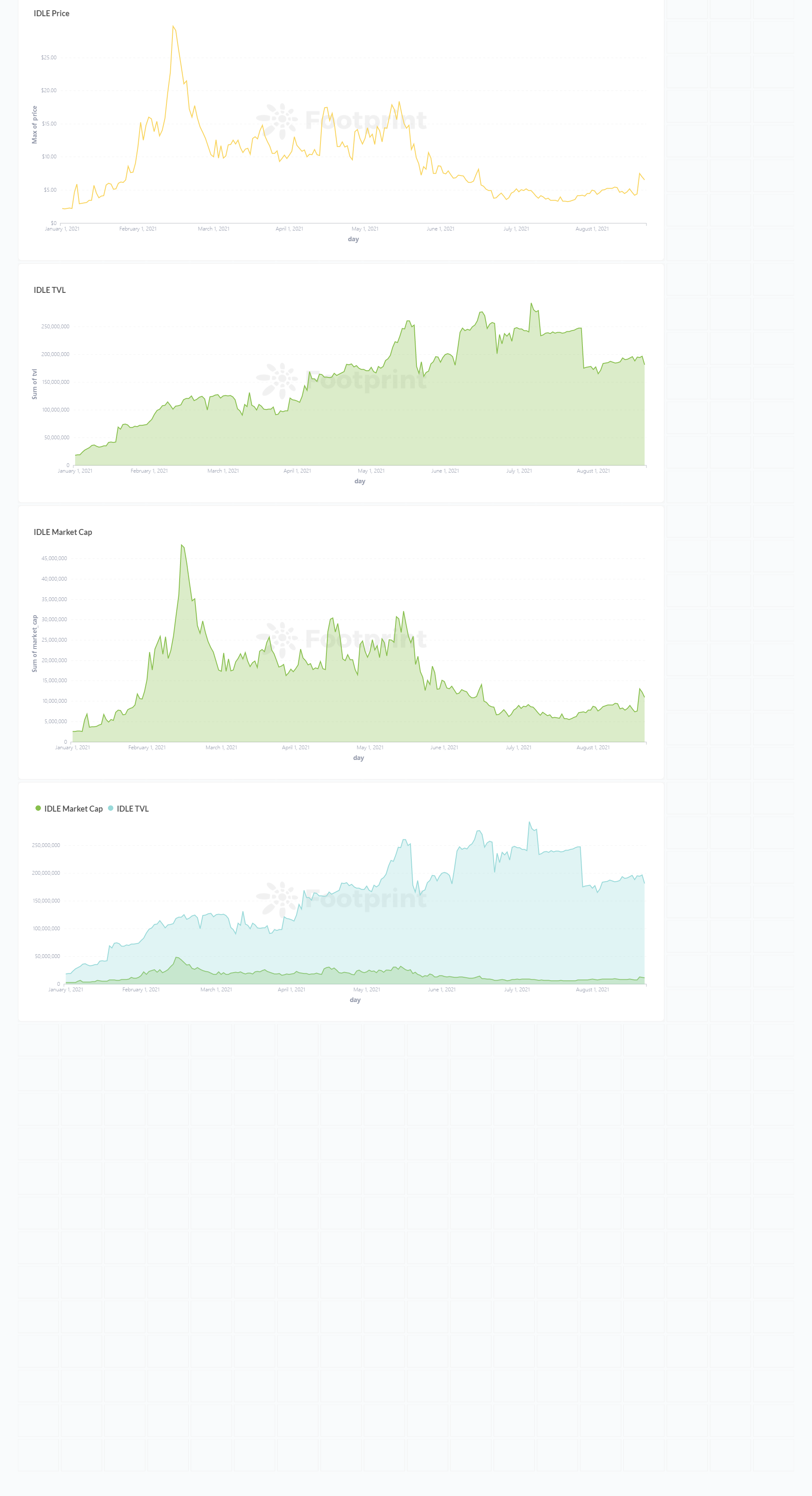 IDLE Dashboard · Dashboard · Guest · Footprint Analytics | Web3 Data Solution Provider with AI ...