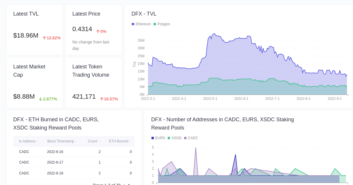 DFX Finance Dashboard · Footprint Analytics | Web3 Data Solution ...