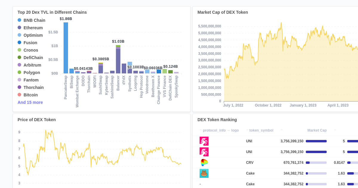 DEX Token Dashboard · Dashboard · Guest · Footprint Analytics | Web3 Data Solution Provider with ...