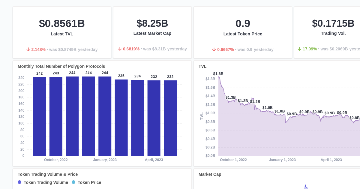 Polygon Dashboard · Dashboard · Footprint Analytics