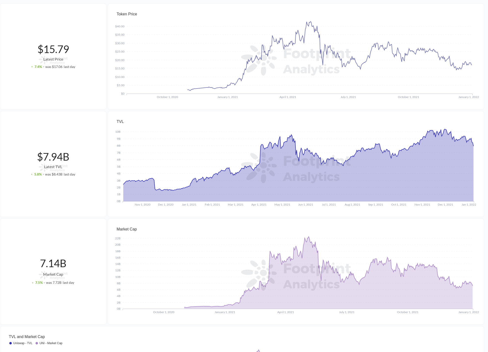 Uniswap Dashboard · Footprint Analytics | Web3 Data Solution Provider ...