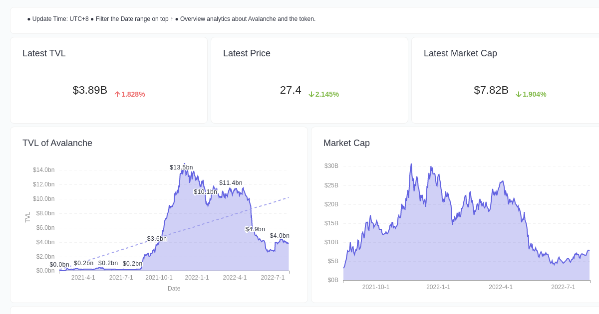 Avalanche Dashboard · Dashboard · Guest · Footprint Analytics | Web3 Data Solution Provider with ...