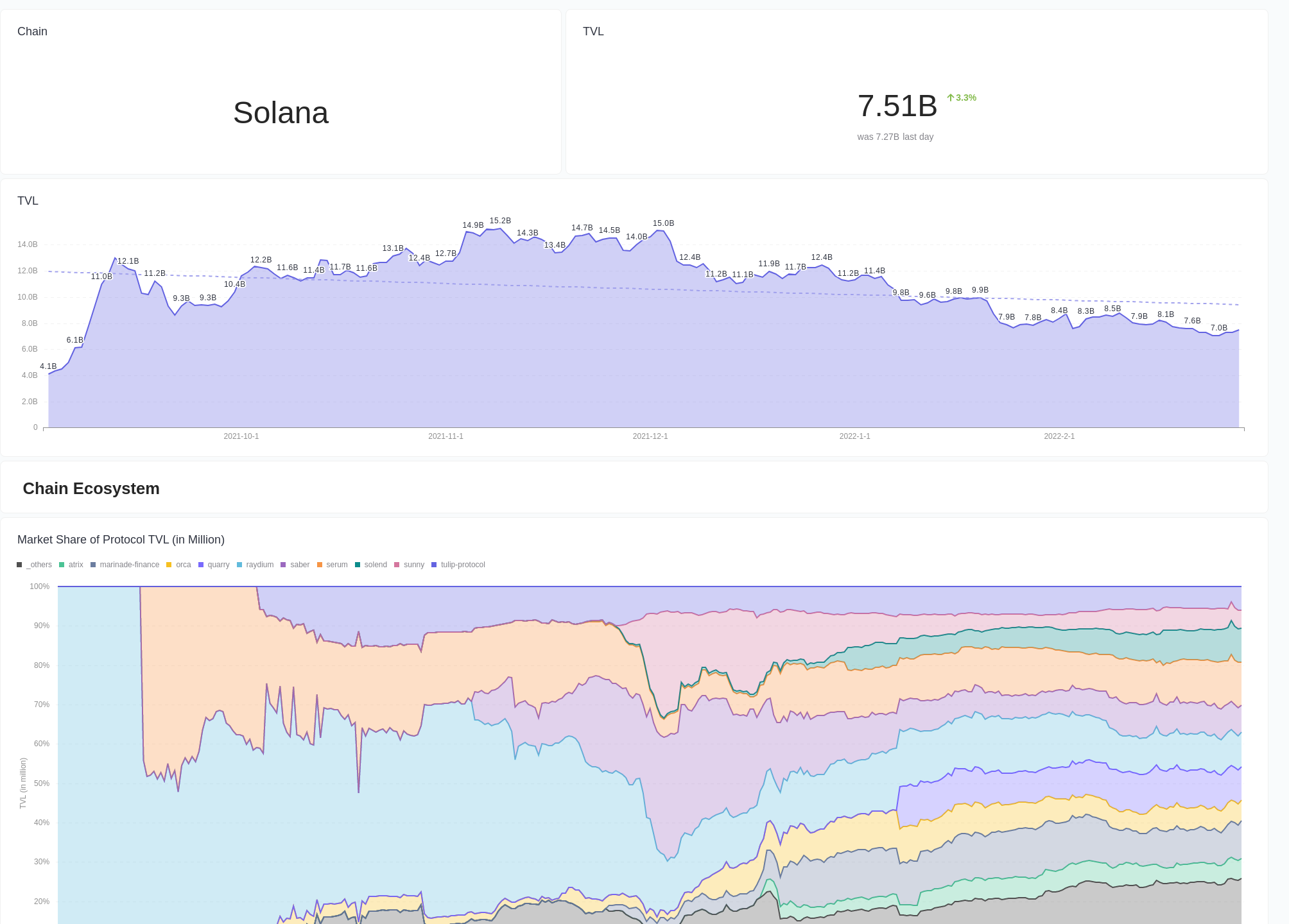 All Chains Dashboard · Dashboard · Guest · Footprint Analytics | Web3 Data Solution Provider ...