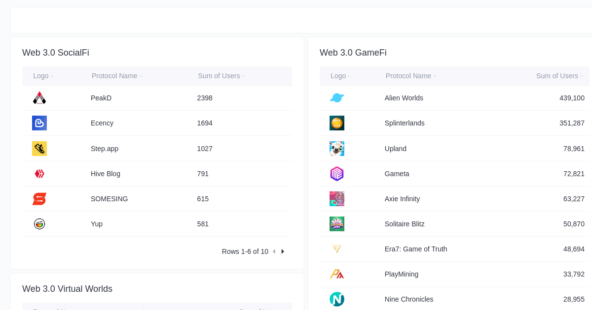 The Web 3.0 Landscape · Dashboard · Guest · Footprint Analytics | Web3 Data Solution Provider ...