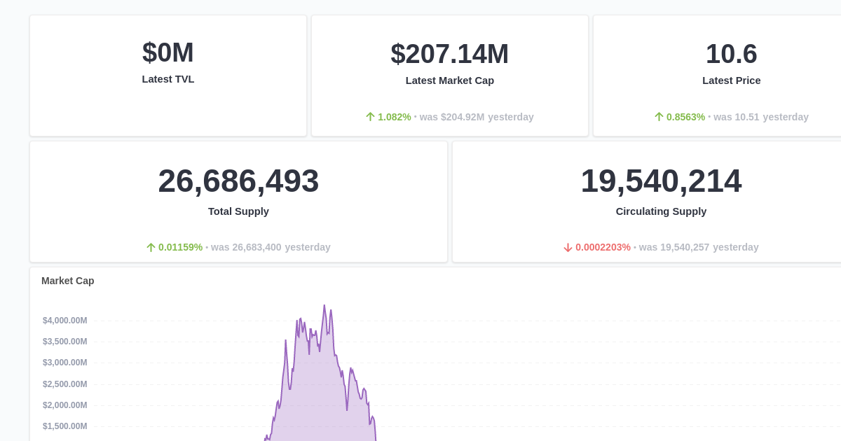 Olympus DAO Dashboard · Dashboard · Guest · Footprint Analytics | Web3 Data Solution Provider ...