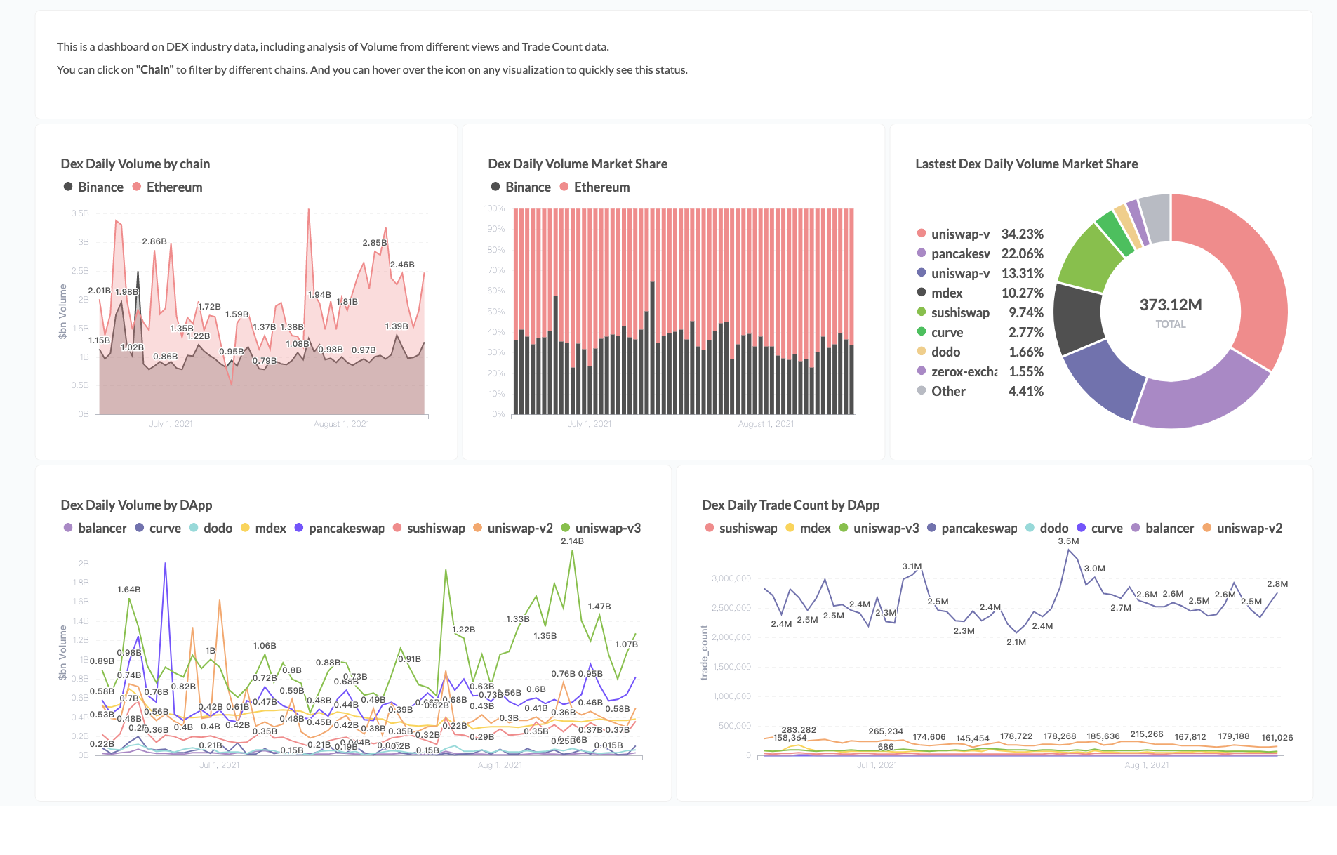 Industry Dashboard : DEX - Duplicate · Dashboard · Guest · Footprint Analytics | Web3 Data ...