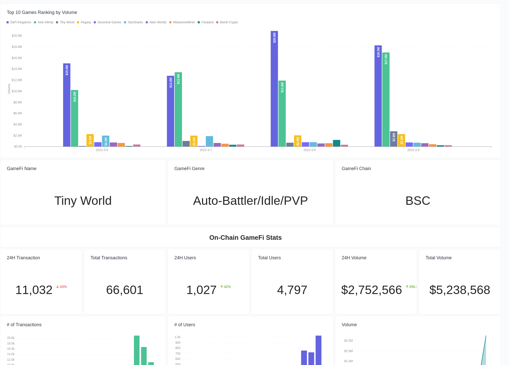GameFi Project Stats - Tiny World · Dashboard · Guest · Footprint Analytics | Web3 Data Solution ...