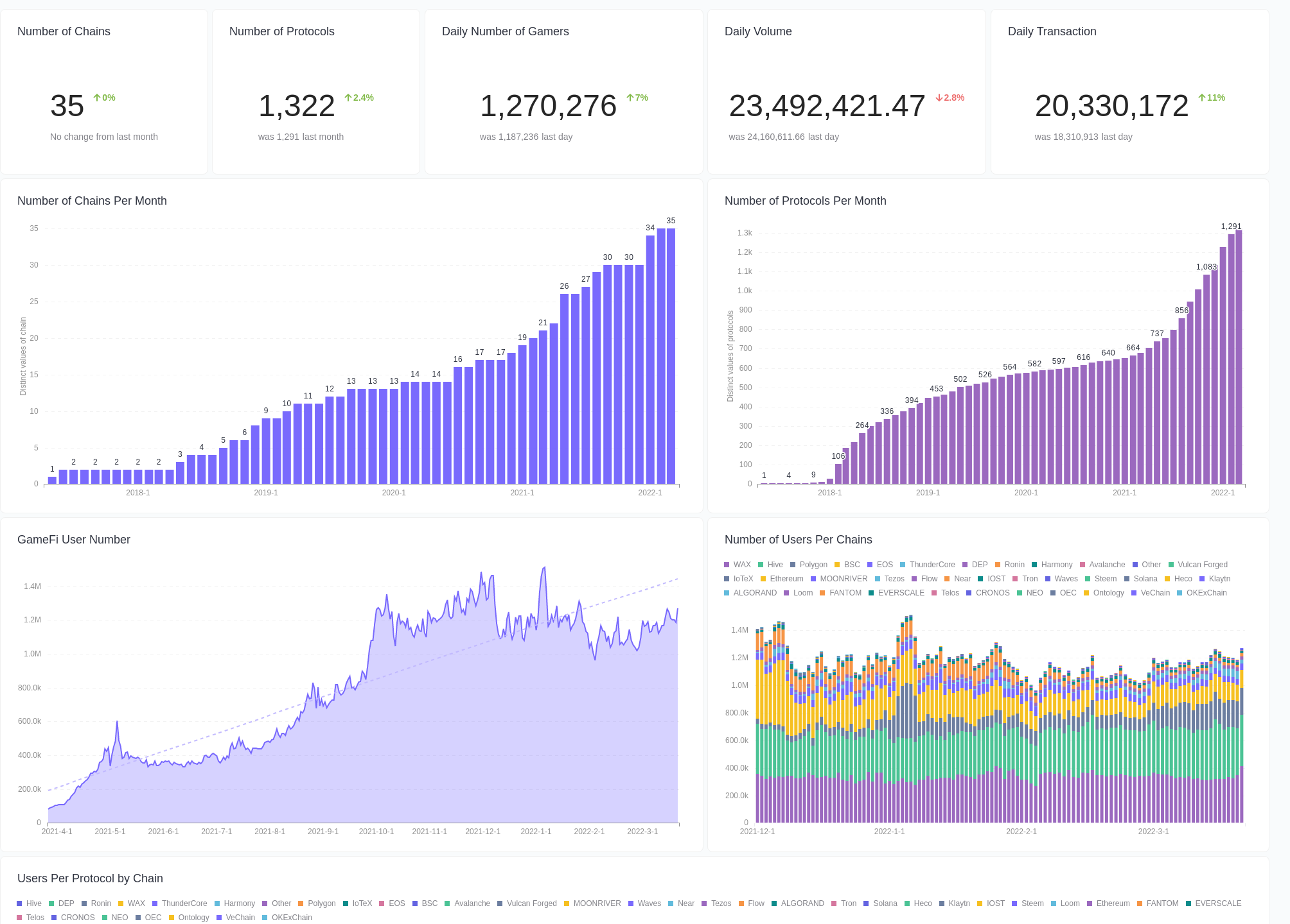 GameFi Data by Chain · Dashboard · Guest · Footprint Analytics | Web3 Data Solution Provider ...